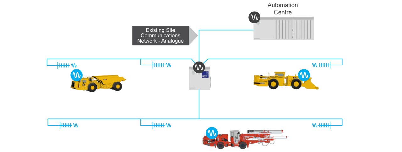 Network Communications - RCT