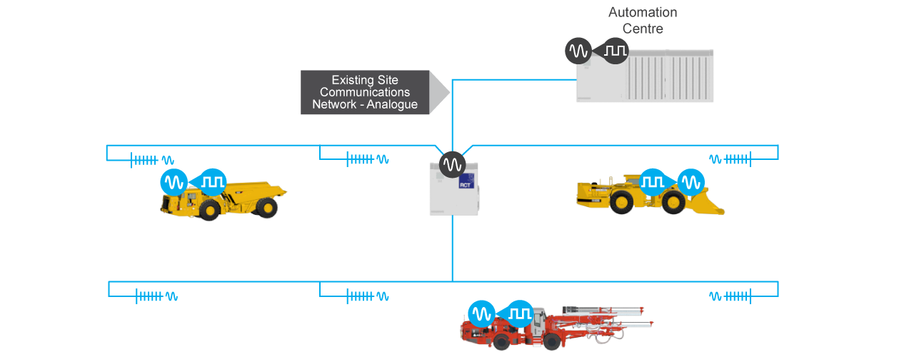 Network Communications - RCT