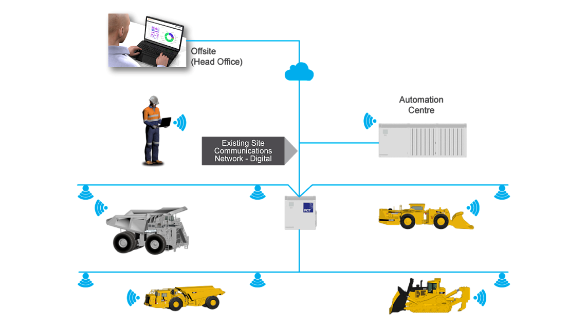 Network Communications - RCT